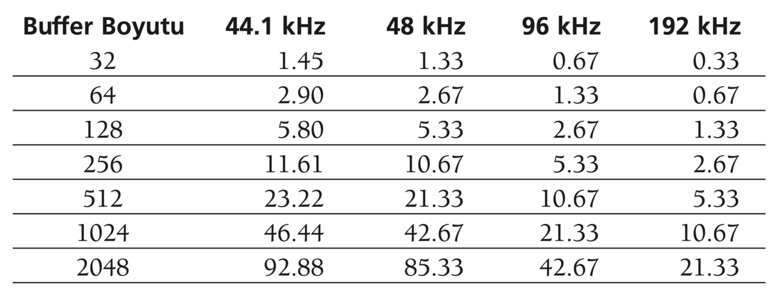 What is Latency in Audio: Demystifying Latency and Buffer in DAWs | SoundBoost.ai